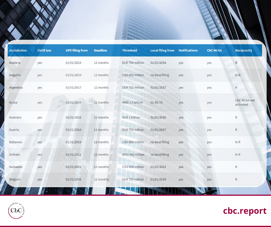 Domestic legal frameworks for Country-by-Country (CbC) reporting around ...